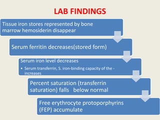 IRON DEFICIENCY ANEMIA | PPTX