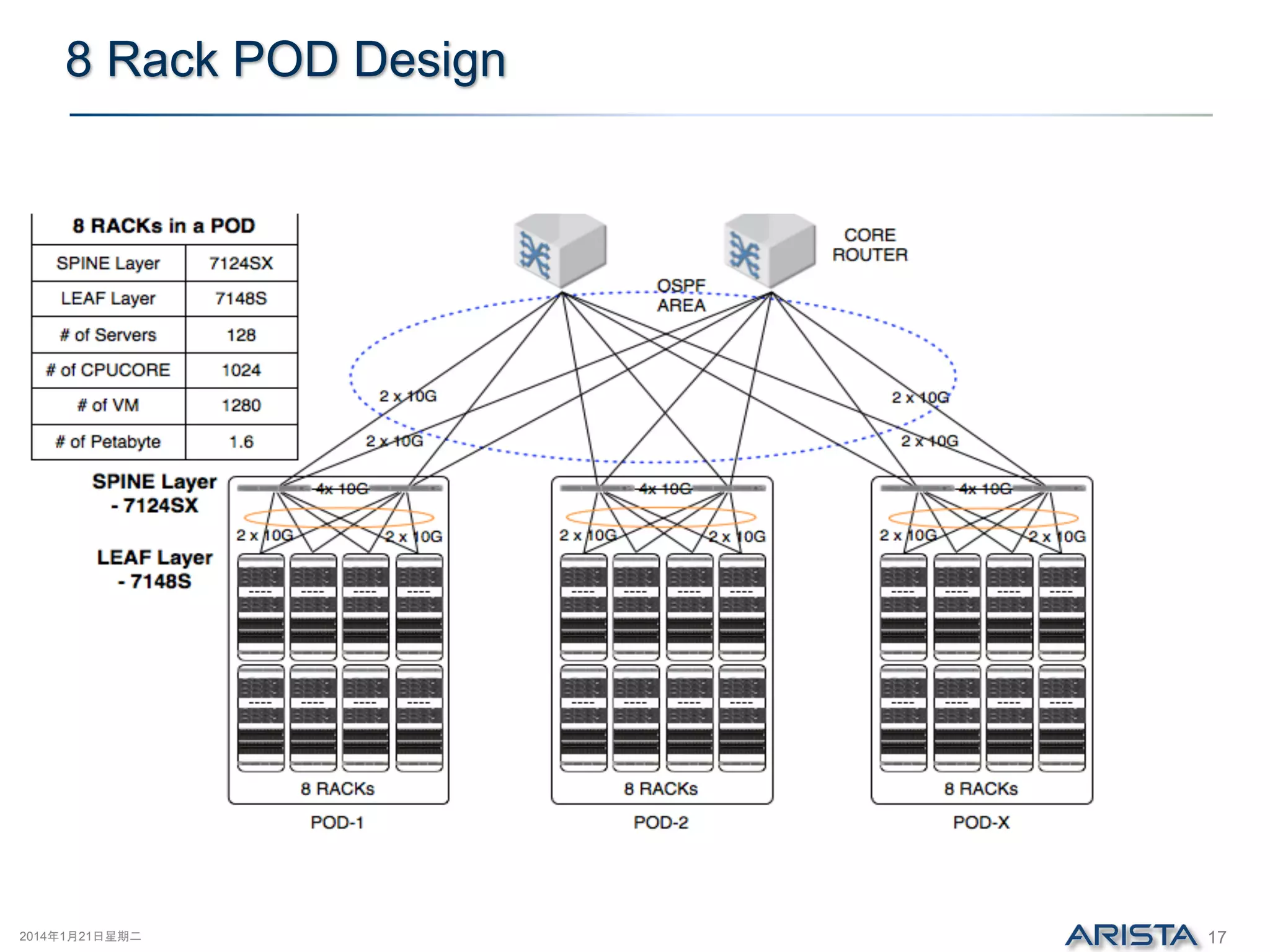 New idc architecture | PDF