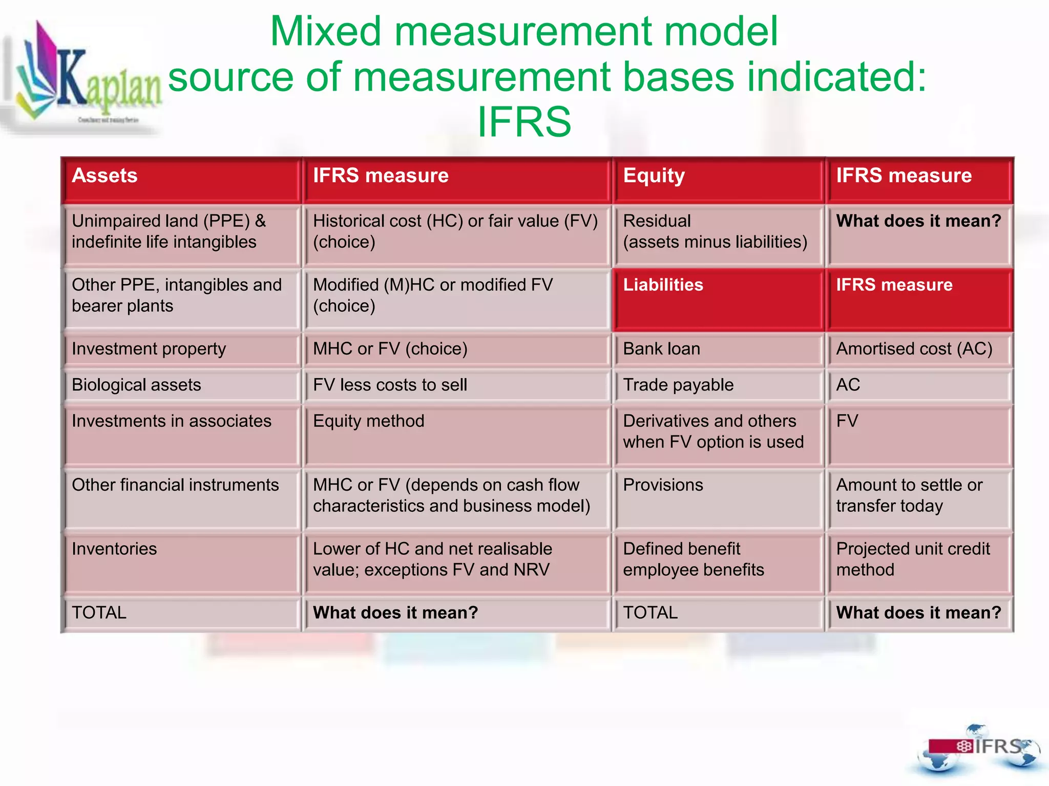 New ifrs 13 fair value measurment | PPTX