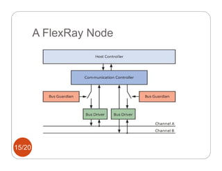 New industrial networks in cars | PDF