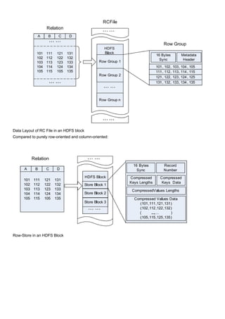 New in Hadoop: You should know the Various File Format in Hadoop. | PDF | Databases | Computer ...