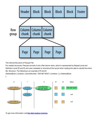 New in Hadoop: You should know the Various File Format in Hadoop. | PDF | Databases | Computer ...