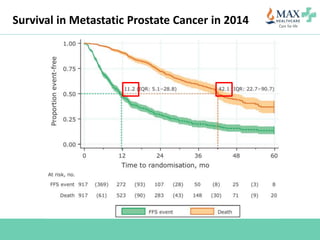 New in management of hormone sensitive prostate cancer | PPT