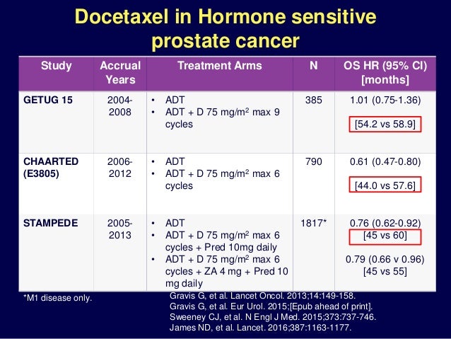 New in management of hormone sensitive prostate cancer