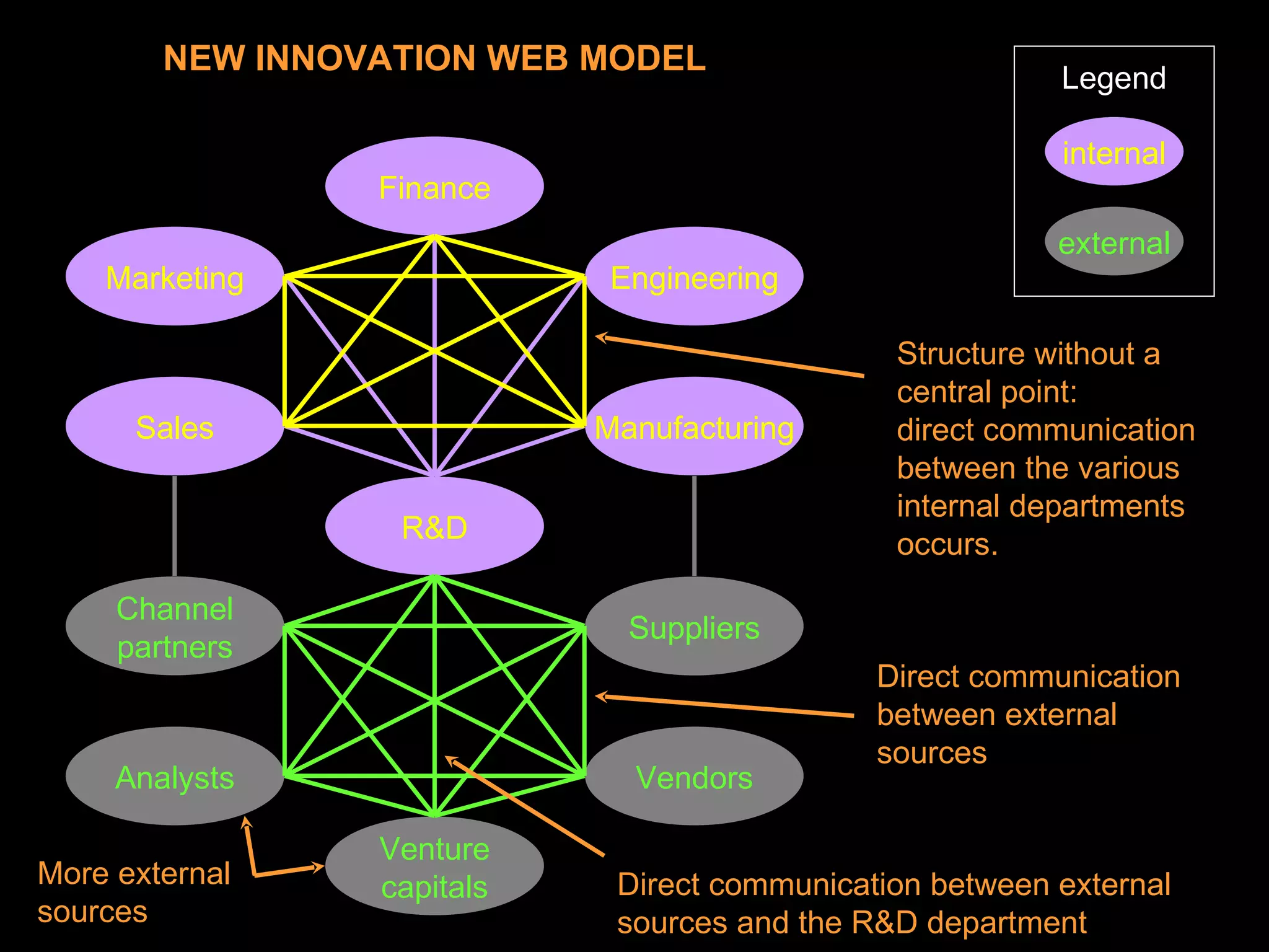 New Innovation Web Model DM | PPT | Business | Business and Finance