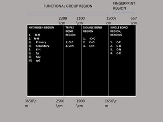 Infrared spectrum / infrared frequency and hydrocarbons | PPTX
