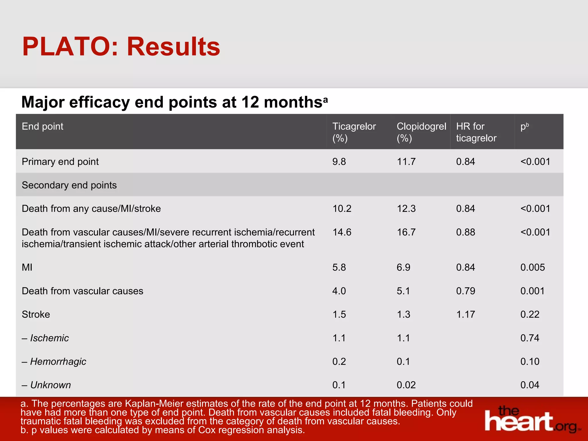 PLATO (Platelet Inhibition and Patient Outcomes) | PPT