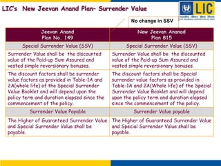 New jeevan anand 815 | PPTX