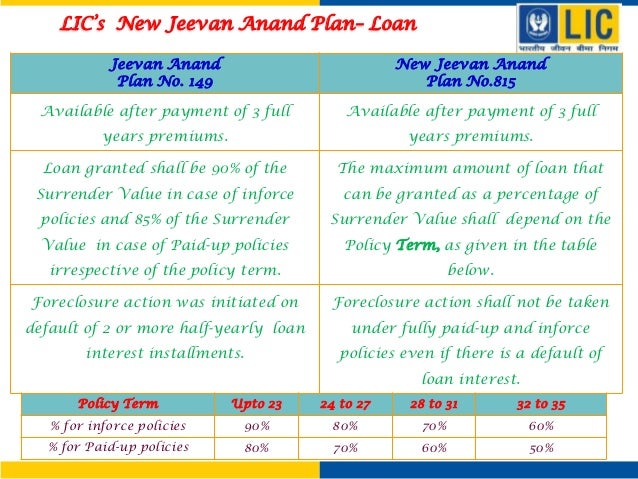New jeevan anand plan 815 vs old jeevan anand plan 149 New jeevan anand plan 815 vs old jeevan anand plan 149