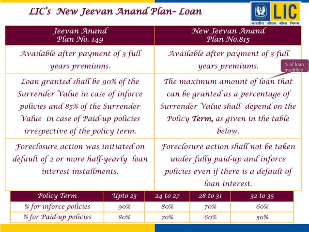 LIC New Jeevan Anand Plan Table No 815 | PPTX