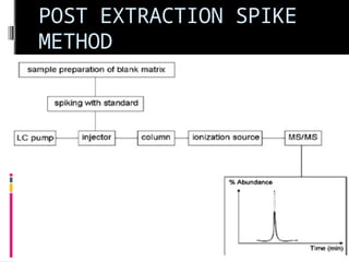 evaluation of matrix effect in chromatography | PPTX