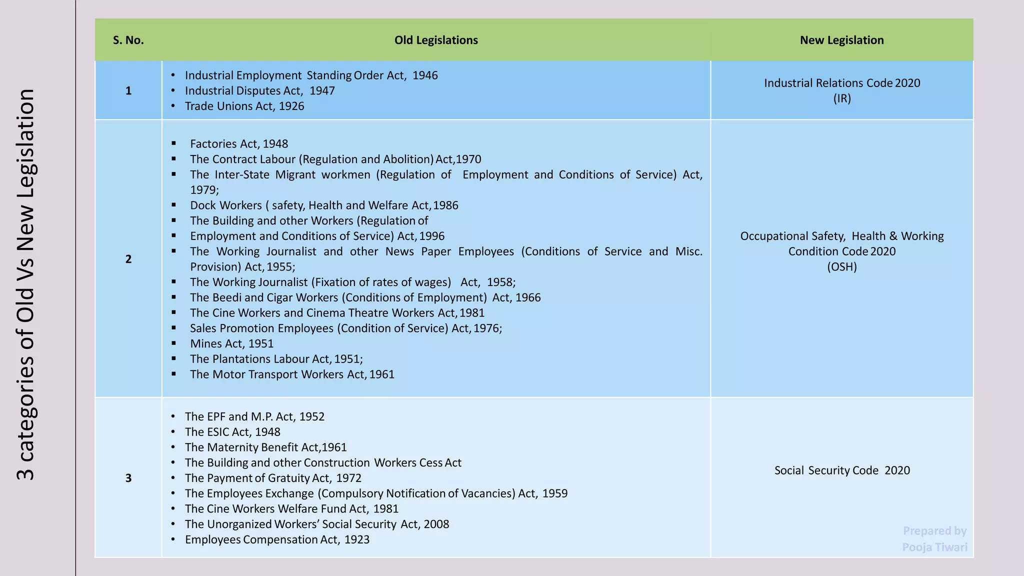 New Labour codes-key changes | PDF