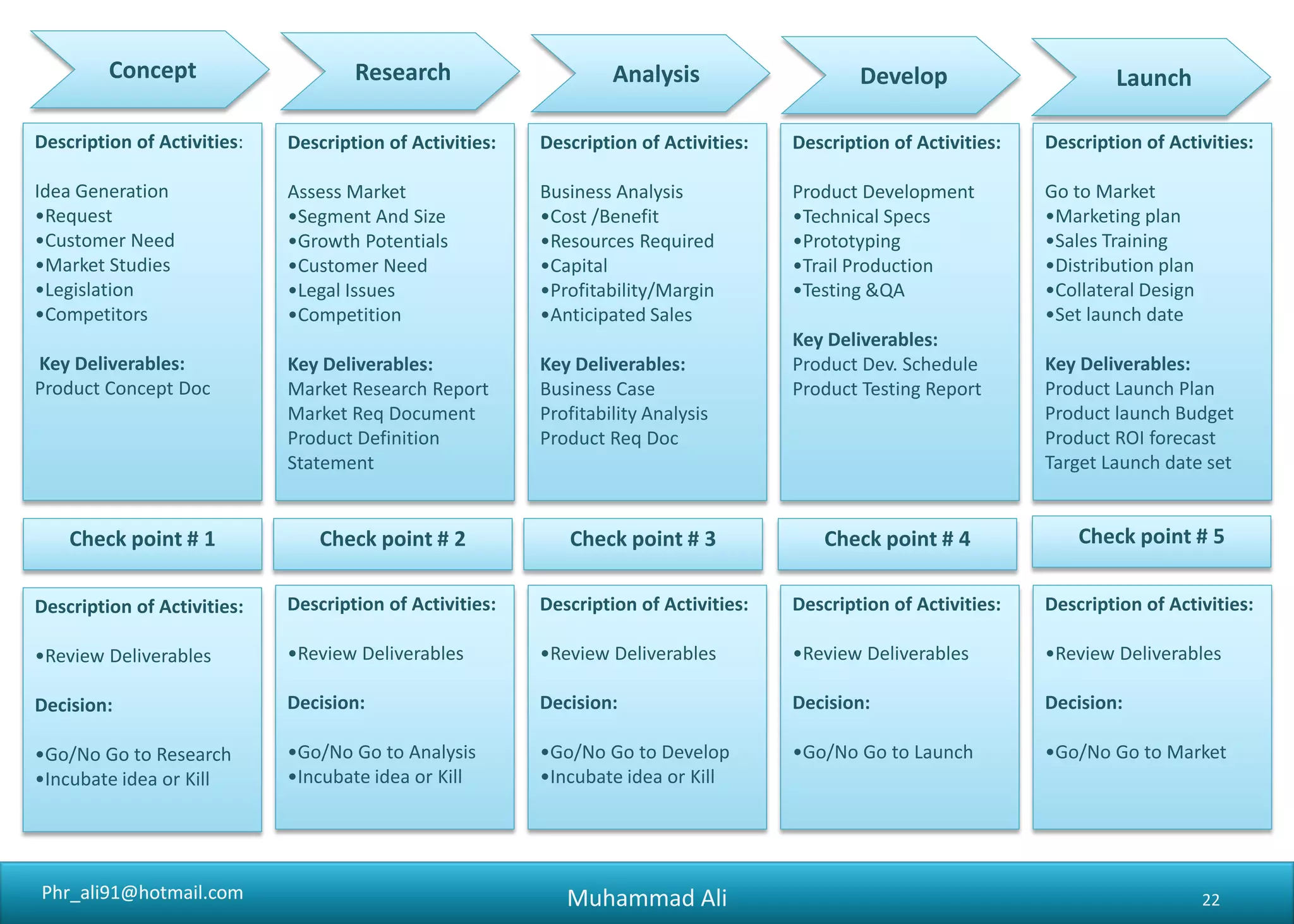 New Launch Strategy & Product Cycle | PDF