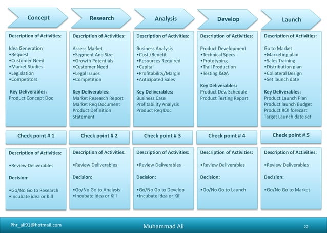 New Launch Strategy & Product Cycle | PDF | Pharmaceutical Industry ...