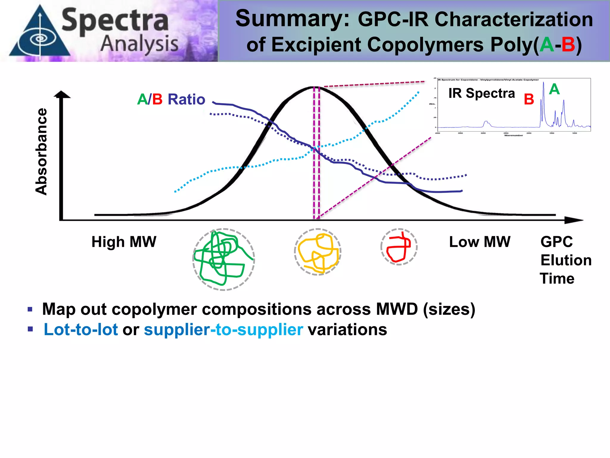 New LC-IR Technique To Characterize Polymeric Excipients In ...