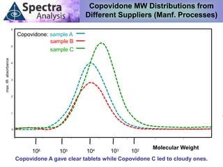 New LC-IR Technique To Characterize Polymeric Excipients In ...
