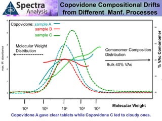New LC-IR Technique To Characterize Polymeric Excipients In ...