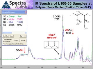 New LC-IR Technique To Characterize Polymeric Excipients In ...