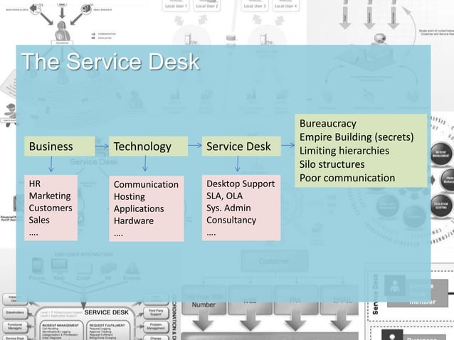 Socially Integrated Service Management | PPTX