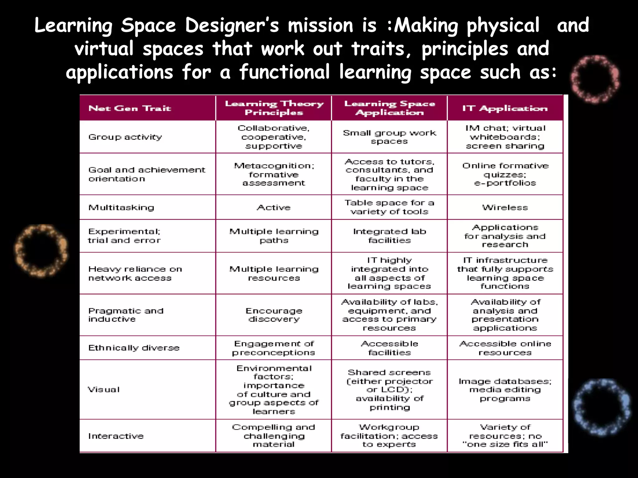 New learning environments 21st century learning spaces | PPSX