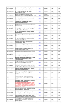 New list of_engg_colleges | PDF