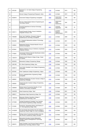 New list of_engg_colleges | PDF