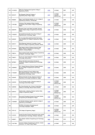 New list of_engg_colleges | PDF