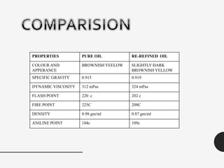 Re-Refining of used lubricating oil | PPTX