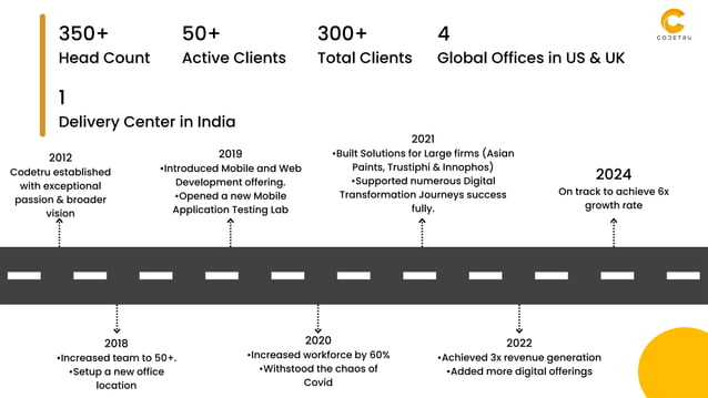 Application Development Services - Codetru | PPT