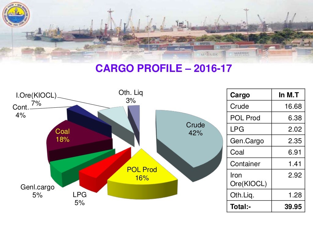 Presentation on New Mangalore Port