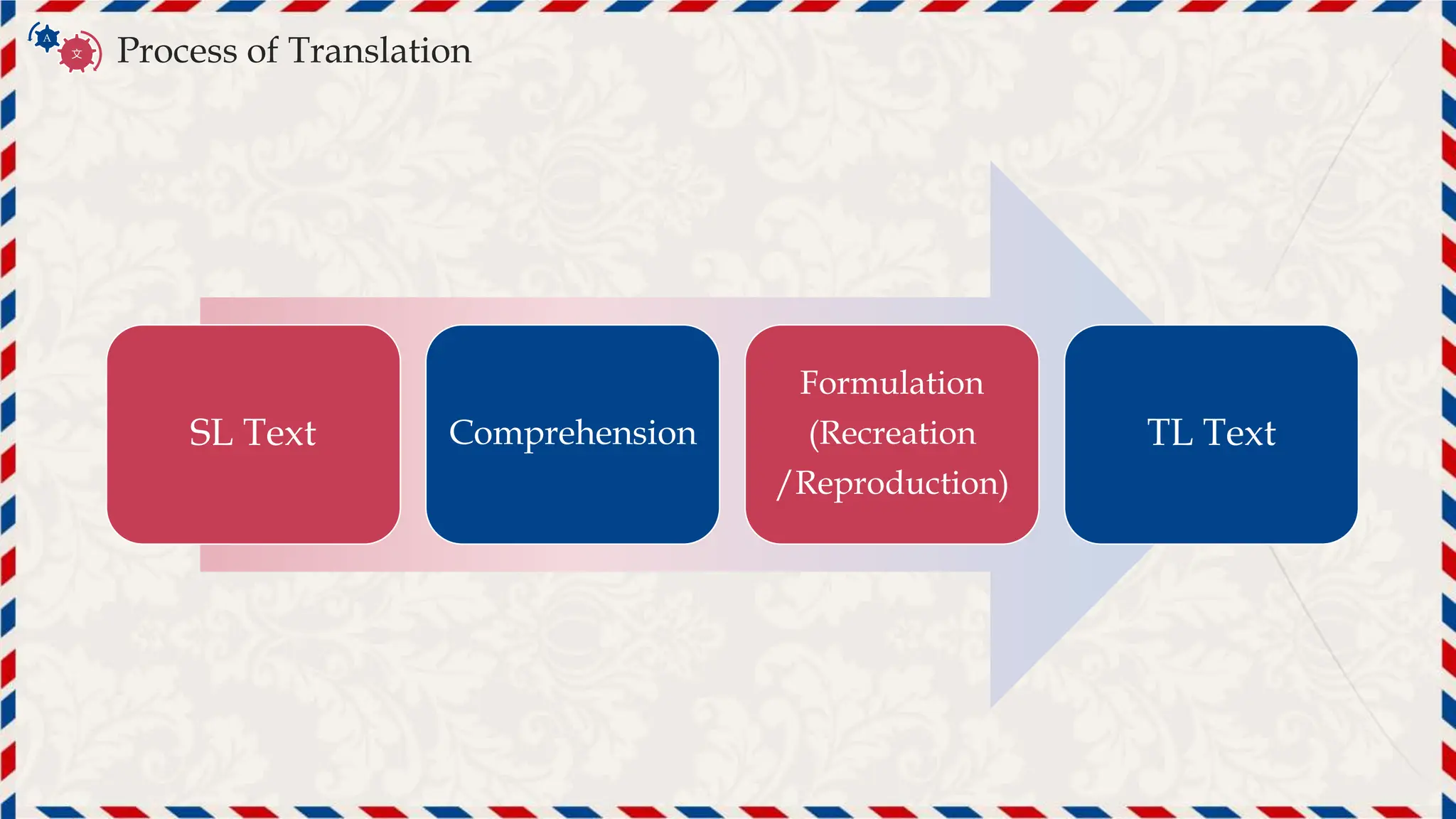 Newmark & His Communicative Translation Theory | PPTX
