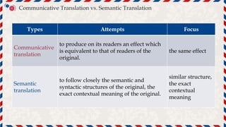 Newmark & His Communicative Translation Theory | PPTX