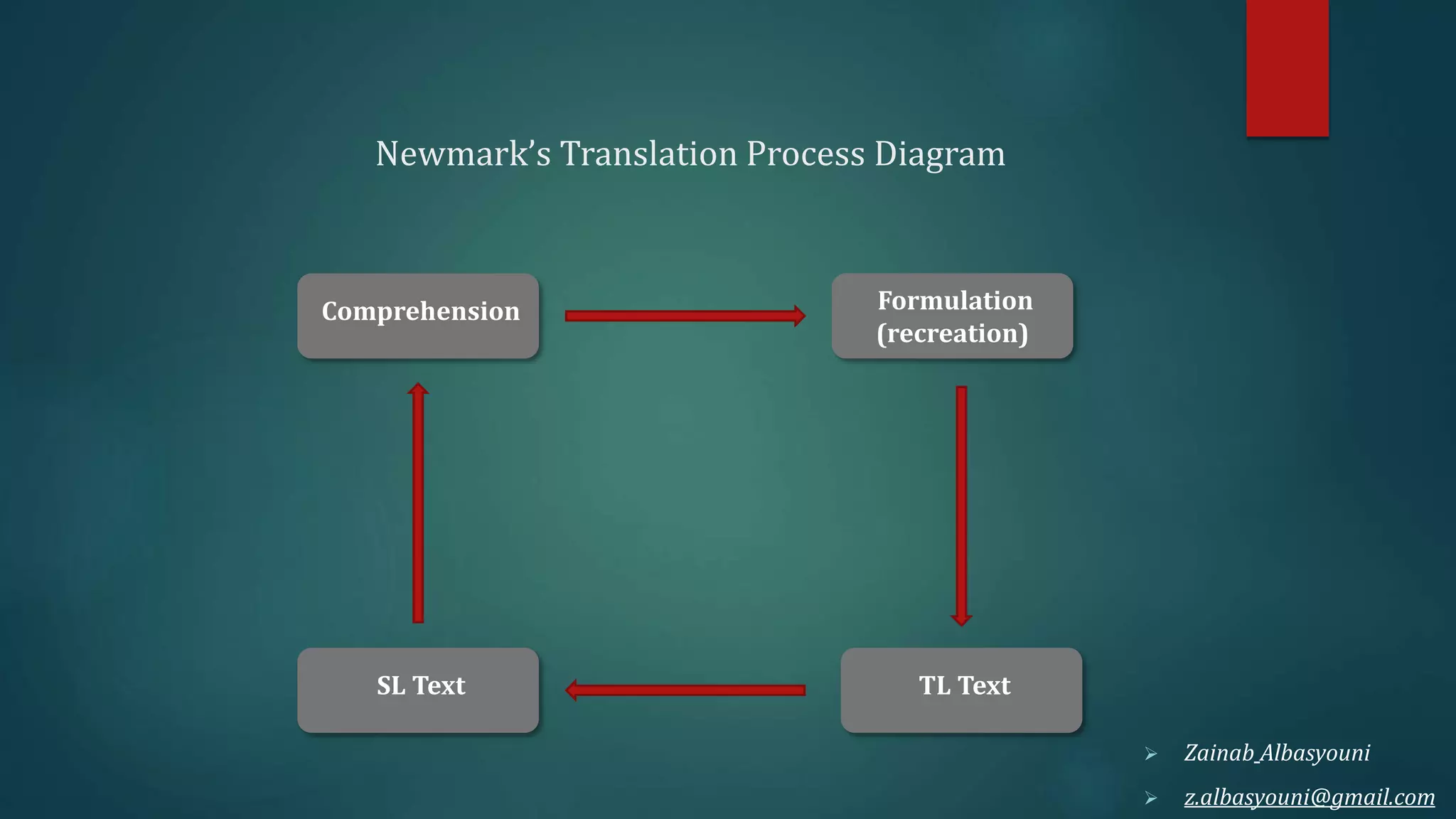 Peter Newmark translation theory | PPSX