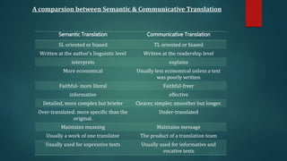 Peter Newmark translation theory | PPSX