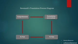 Peter Newmark translation theory | PPSX
