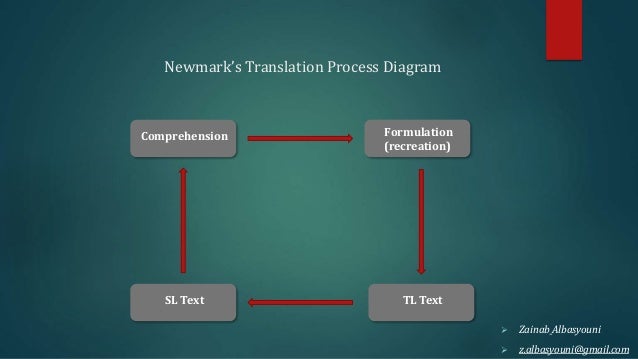 Newmark’S Text Type Theory – Katharina Reiss Theory of Skopos and Text ...