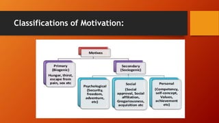 New material , Motivation and its classification.pptx