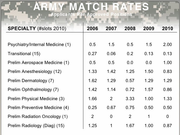 Army Medical HPSP