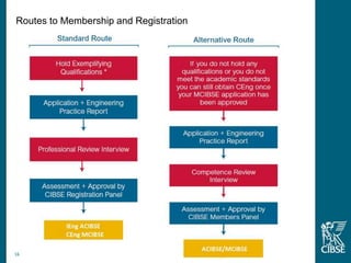 CIBSE Membership and Registration routes | PPTX