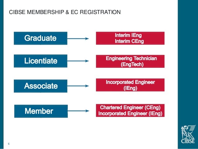 CIBSE Membership and Registration routes