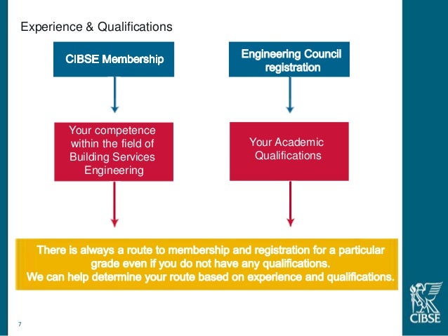 CIBSE Membership and Registration routes