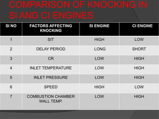 COMBUSTION IN S I & C I ENGINES | PPTX