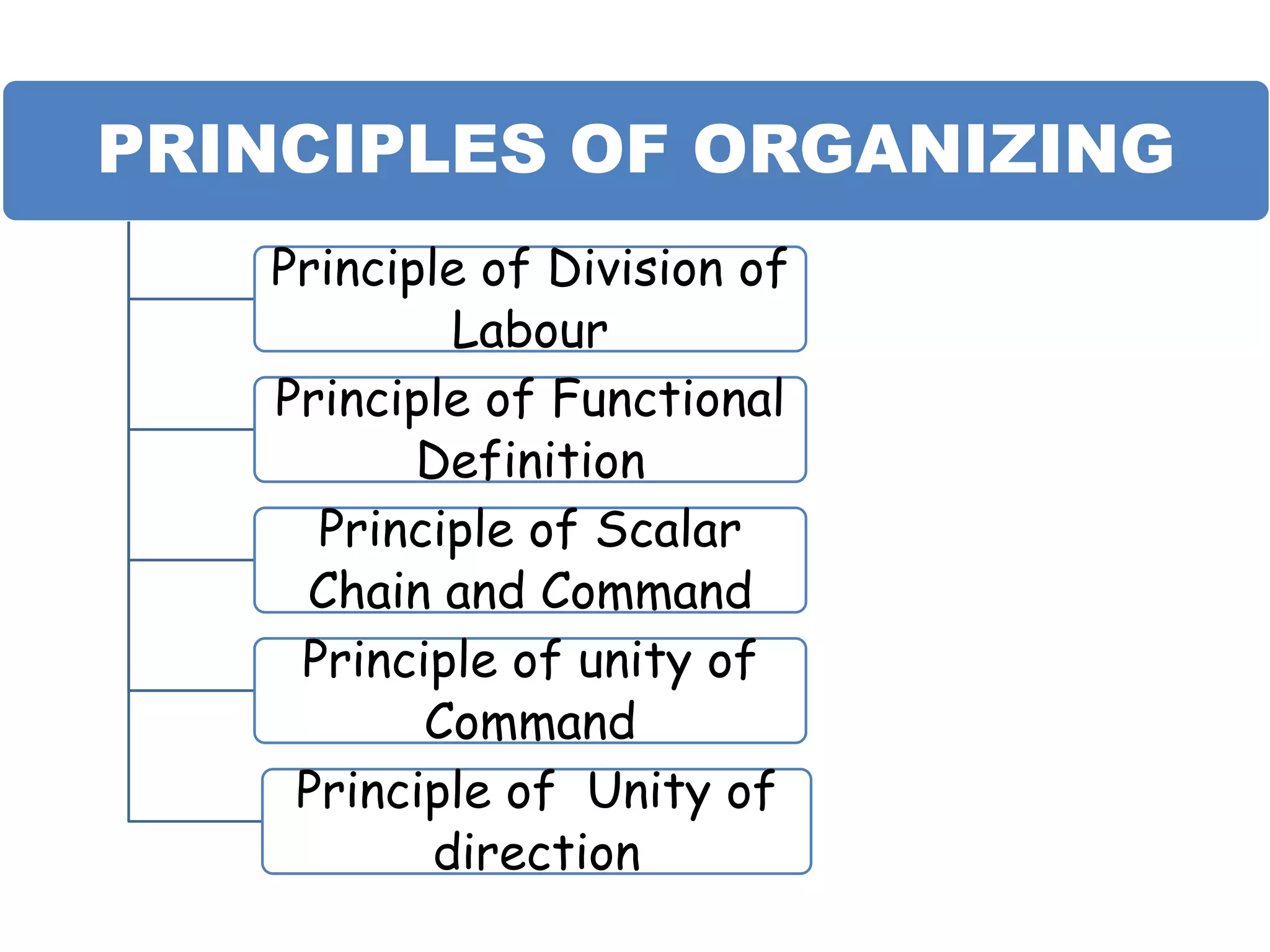 nature and principles of planning | PPT