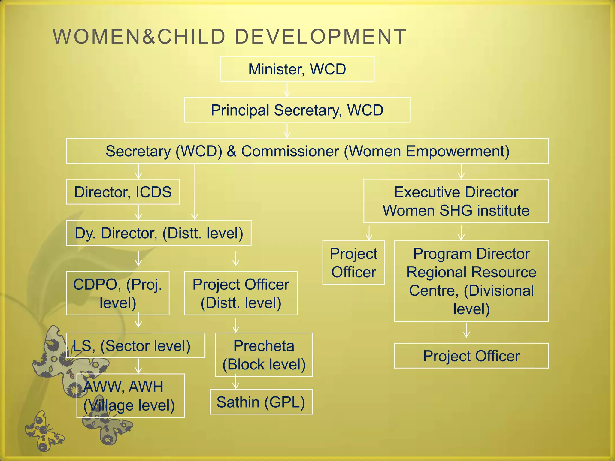 integrated child developmental scheme(ICDS) | PPTX
