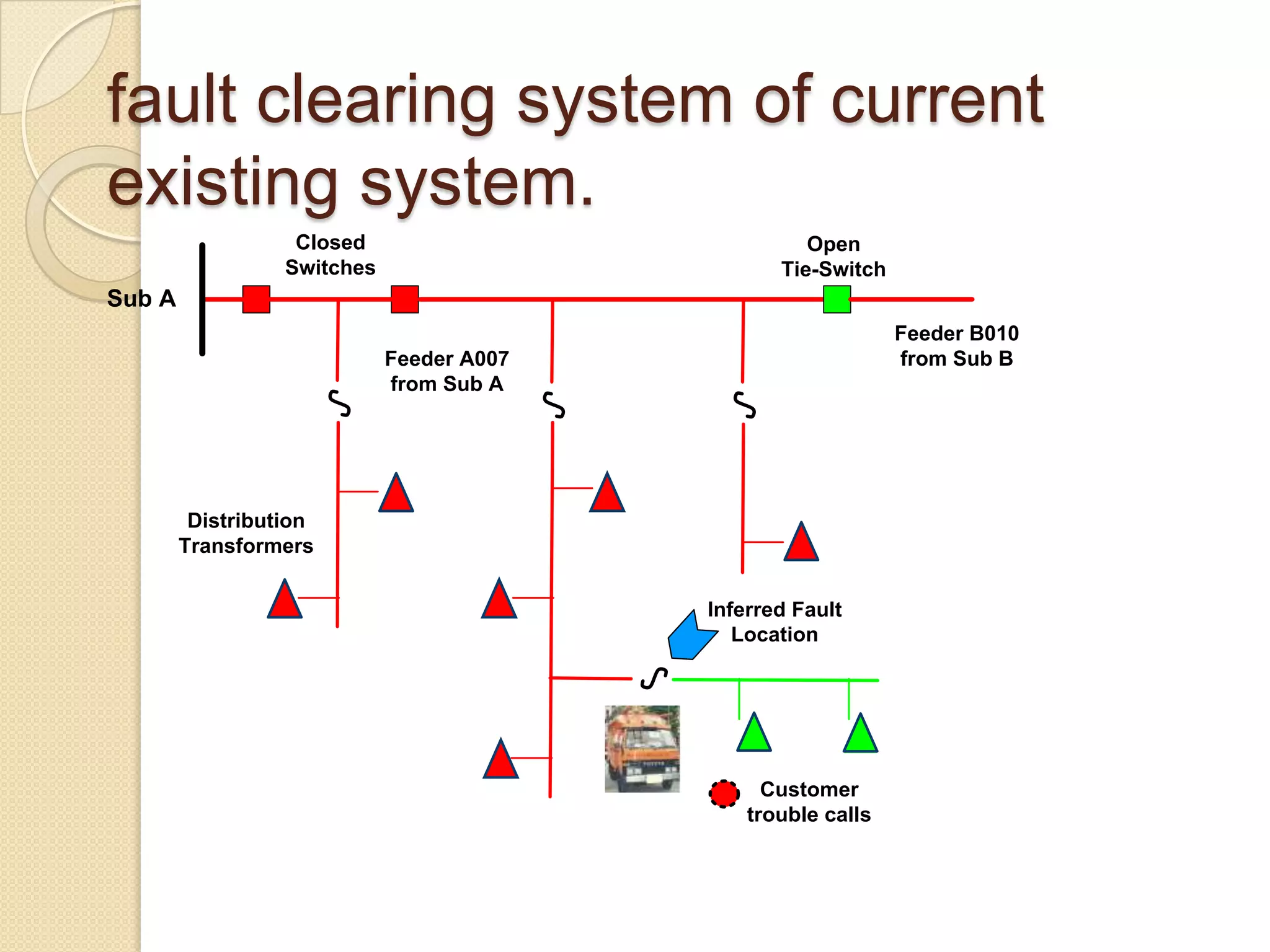 distribution system fault mangement | PPTX