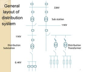 distribution system fault mangement | PPTX