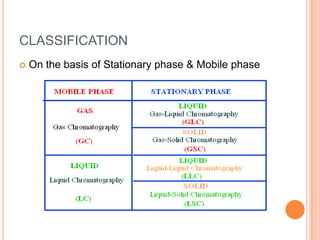 CHROMATOGRAPHY | PPTX