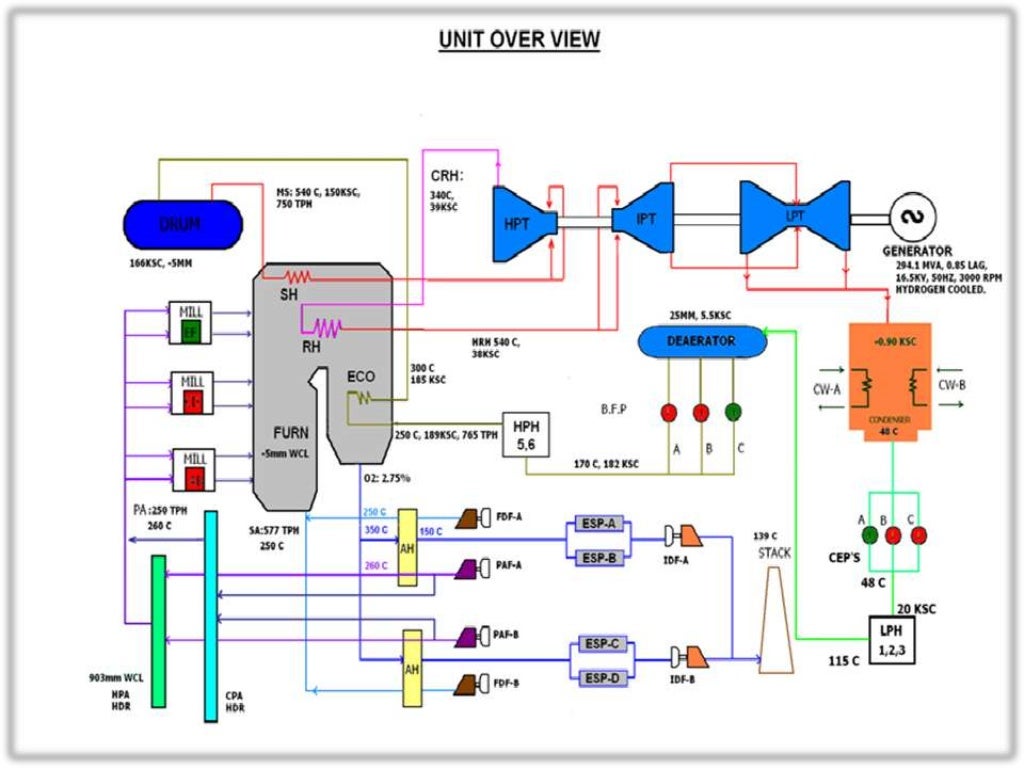 An Overview of Thermal Power Plant