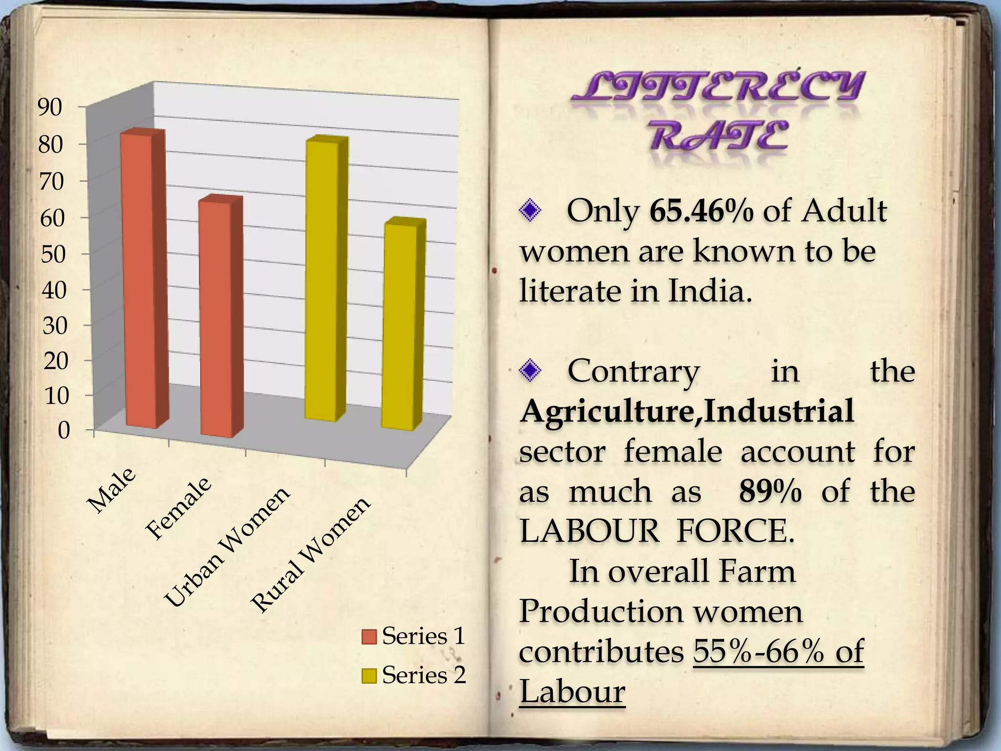Women Empowerment In INDIA | PPTX