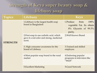 Keya and lifebuoy | PPTX